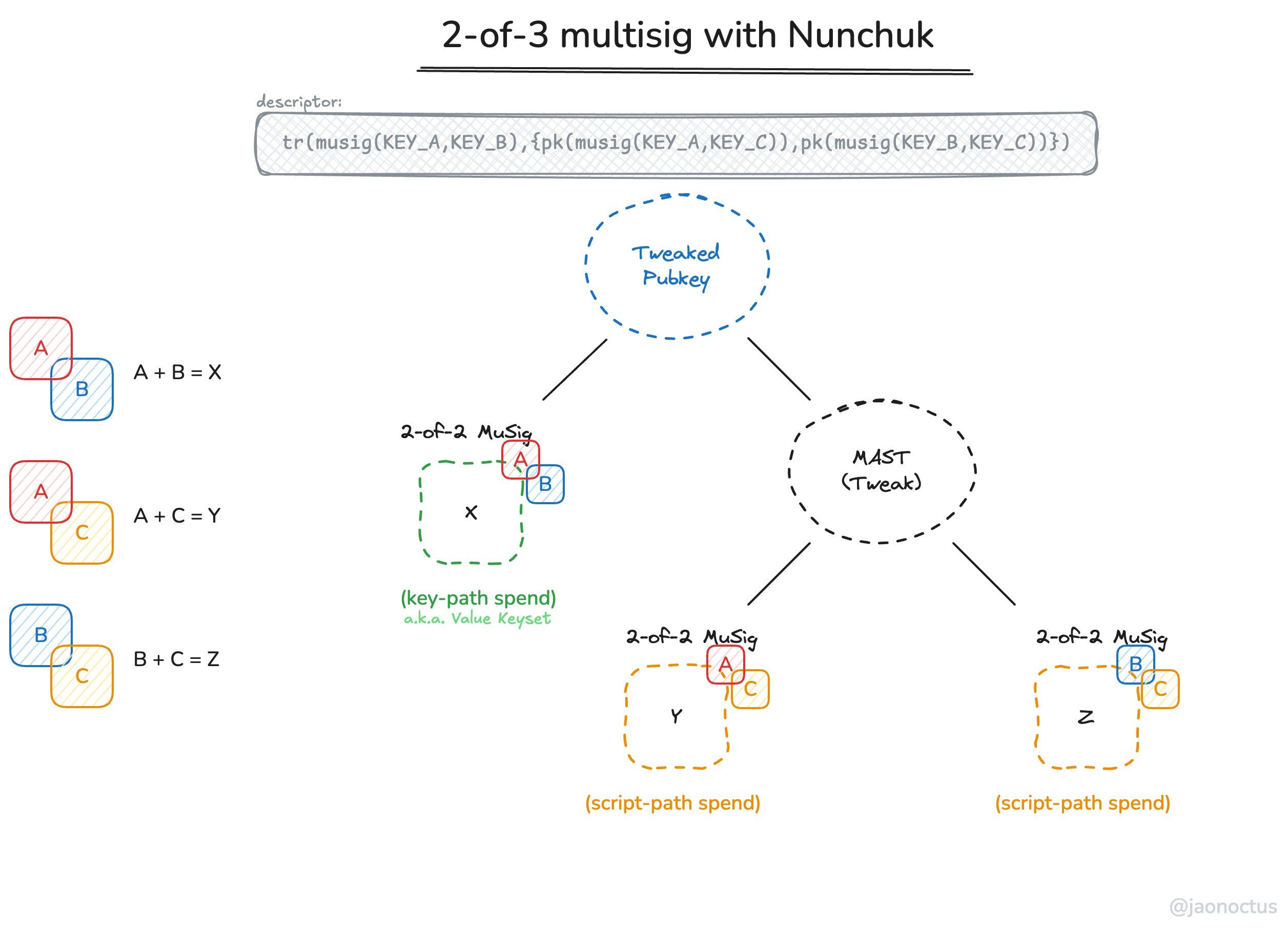 Introducing Taproot Multisig Wallet